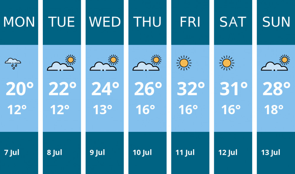 Weather forecast for this week in Warwick - 7 Jul to 13 Jul | Weather ...