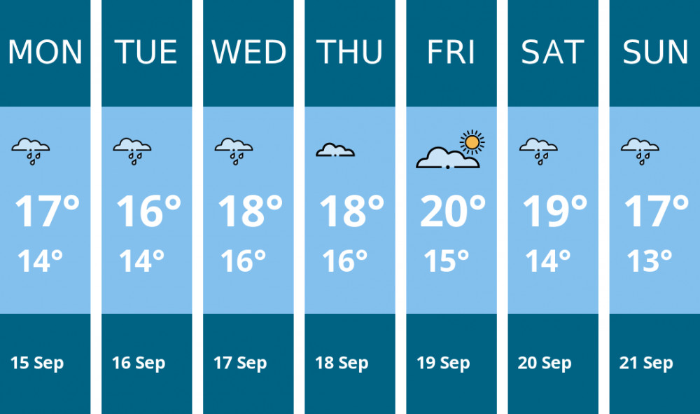Weather forecast for this week in Dorchester - 15 Sep to 21 Sep ...