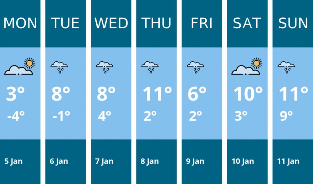 Weather forecast for this week in Dorchester - 5 Jan to 11 Jan ...